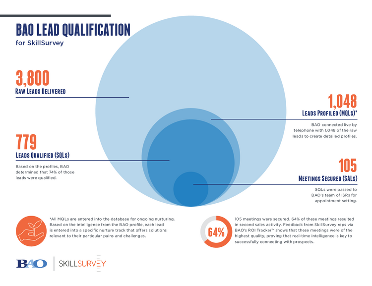How SkillSurvey Turned Content Marketing… | BAO (By Appointment Only)