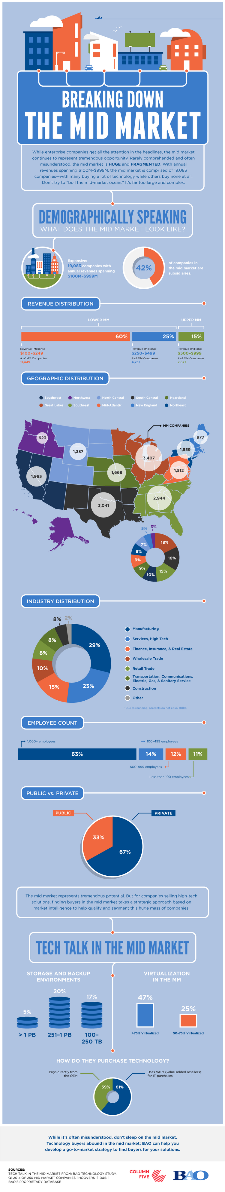 Breaking Down the Mid Market | BAO (By Appointment Only)