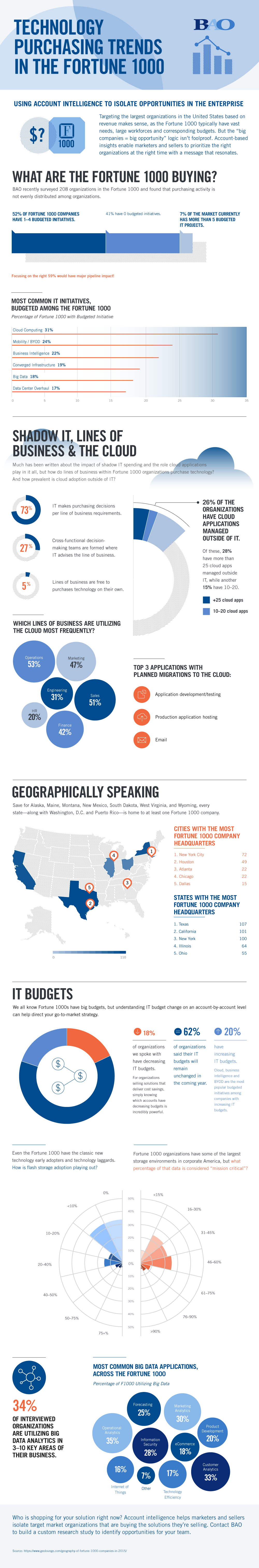 Technology Purchasing Trends in the… | BAO (By Appointment Only)