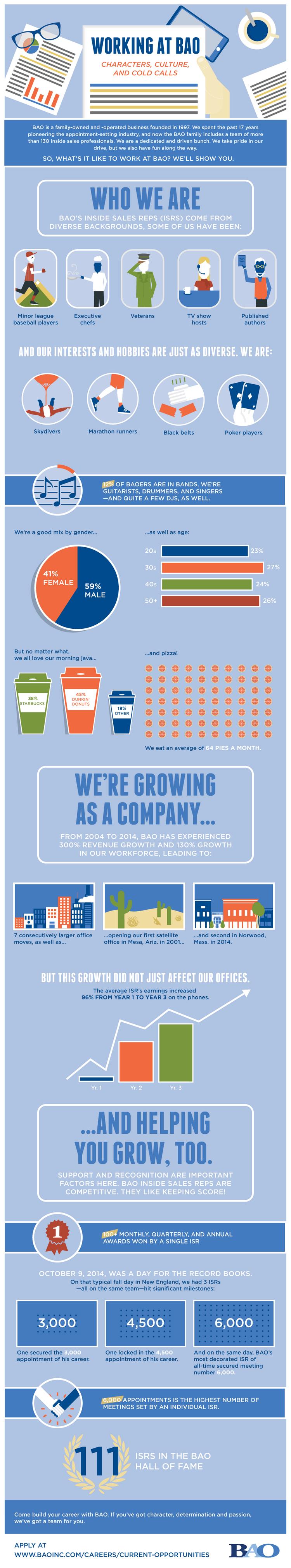 Working at BAO Infographic | BAO (By Appointment Only)